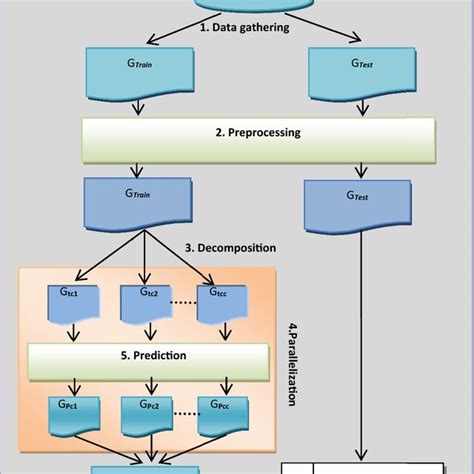 Parallel Architecture For Link Prediction Based On Connected Components