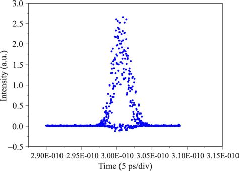 The Reproduced Eye Diagram Of A 10 Gbit S Optical Prbs Data Signal Download Scientific Diagram