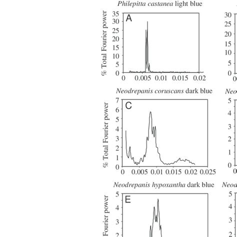 The Two Dimensional Fourier Transform Method For Analysis Of Download Scientific Diagram