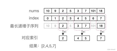 快速diff算法之 最长递增子序列vue最长递增子序列 Csdn博客