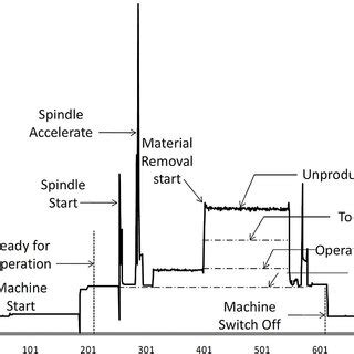 Machine Tool Power Usage In A Complete Machining Process Download Scientific Diagram