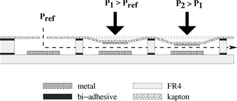 PCB Differential Pressure Sensor Strip Working Principle Membranes Download Scientific Diagram