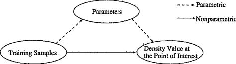 Figure 1 From A Nonparametric Density Model For Classification In A High Dimensional Space