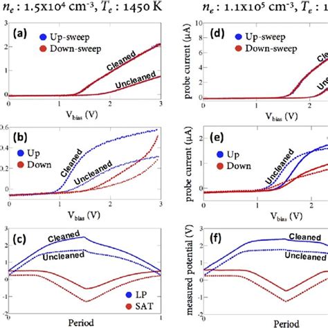 The Langmuir Probe Lp Electron Temperature And Density Probe