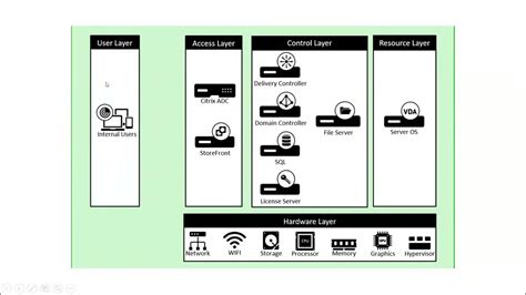 Citrix Virtual Apps And Desktops Administrations Introduction How