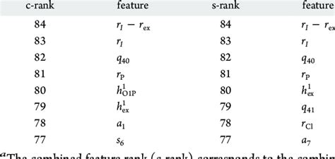 ranking of the eight most important features in the machine learned