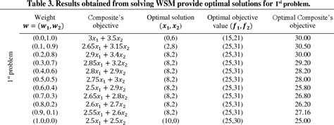 Table 1 From Optimum System Design Using Rough Interval Multi Objective