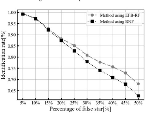 Figure 2 From A Neural Network Star Identification Algorithm Based On