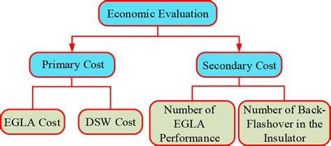 Diagram Of Economic Evaluation Download Scientific Diagram