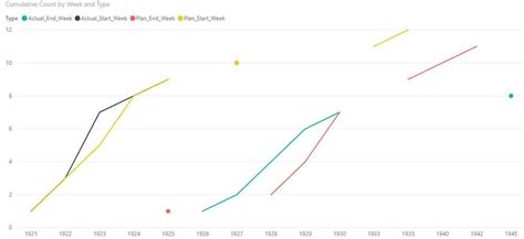 solved how to generate the cumulative line chart with suc