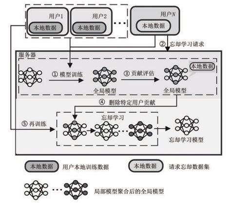 论文阅读——联邦忘却学习研究综述 federated unlearning via class discriminative prun csdn博客