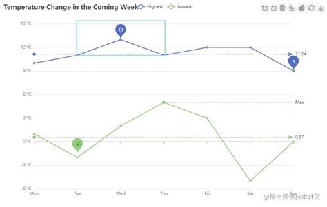 Echarts——（二）toolbox工具栏详细总结本文在官方文档的基础上，通过自己的尝试和总结以及对相关源码的学习，对 掘金