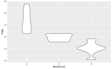 Violin Plot Geom Violin Ggplot2