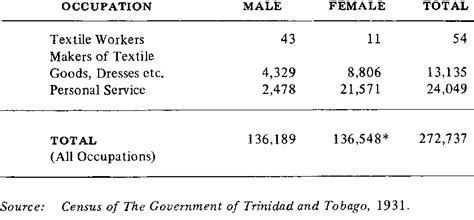 Selected Occupations By Sex 1931 Download Scientific Diagram