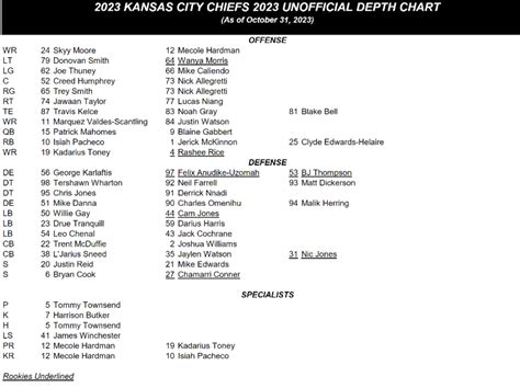 Kansas City Chiefs Release Updated Depth Chart For Week 9
