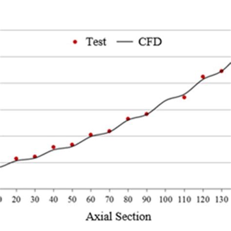 Static Pressure Distribution Between Blade Rows Download Scientific Diagram