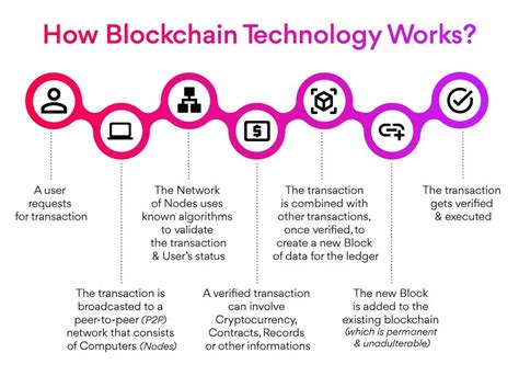 Kundan Kumar On Linkedin Blockchain Technology Works By Creating A