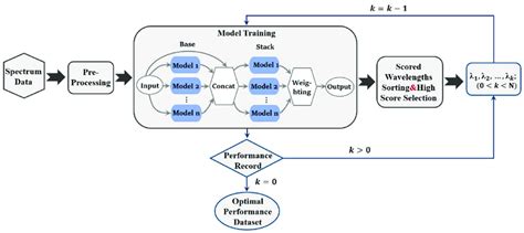 feature wavelength selection using the autogluon tabular architecture