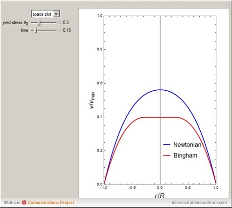 Unsteady Flow Of A Bingham Fluid In A Circular Tube Wolfram Demonstrations Project