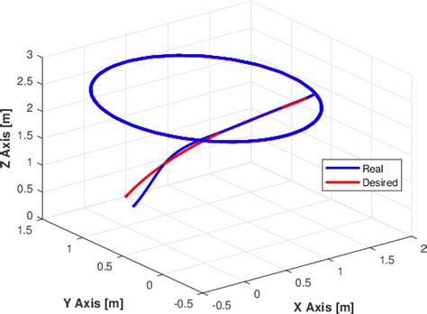 Figure 6 From Trajectory Tracking Based On A Saturated Pd Controller On