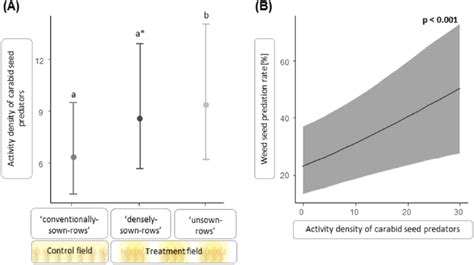 Activity Density Of Carabid Seed Predators Under Different Winter Wheat