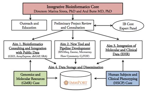 Integrative Bioinformatics Core Premier