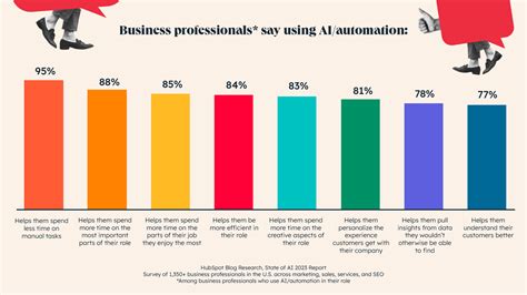 The Hubspot Blogs State Of Ai Report Key Findings From 1300 Business