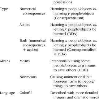 Experimental Variables Download Table