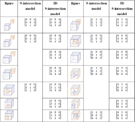 Comparison Between 3d 9 Intersection Model And 9 Intersection Model Download Scientific Diagram