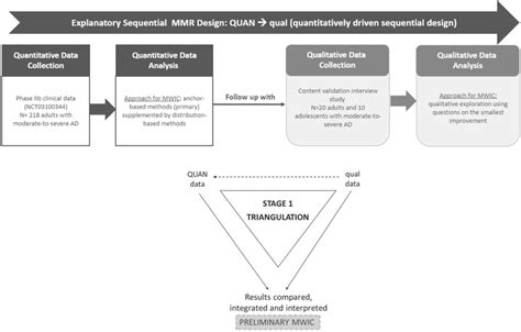 Graph Illustration Of The Explanatory Sequential Mixed Methods Design Download Scientific