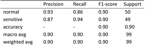 Sensitive Data Detection Model Performance The Network