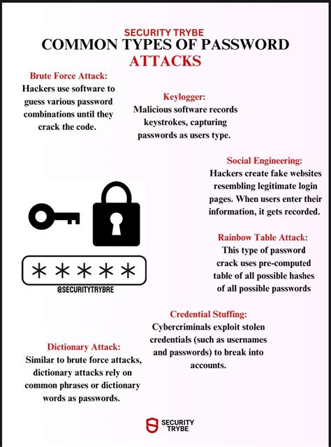 Anil Kishan Zutshi ☁ On Linkedin Common Types Of Password Attacks
