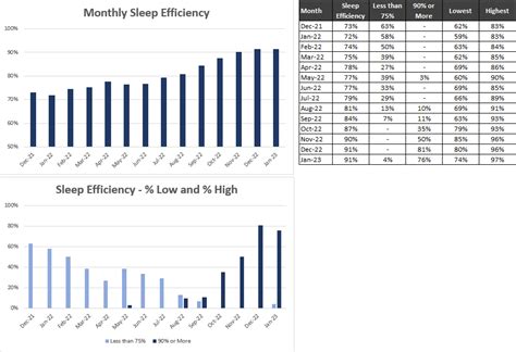 Dramatic Improvement To Sleep Efficiency 400 Days Of Data Rouraring
