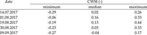 statistics minimum median maximum of cwsi values for janów forest