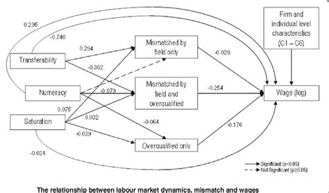 Notes Estimates From Path Analysis I E Simultaneous Equations Download Scientific Diagram