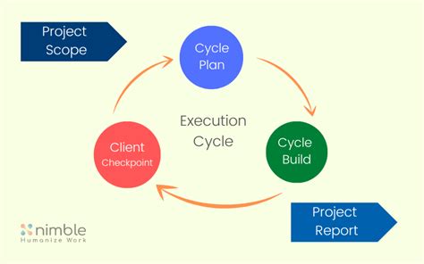 What Is Adaptive Project Management Approach