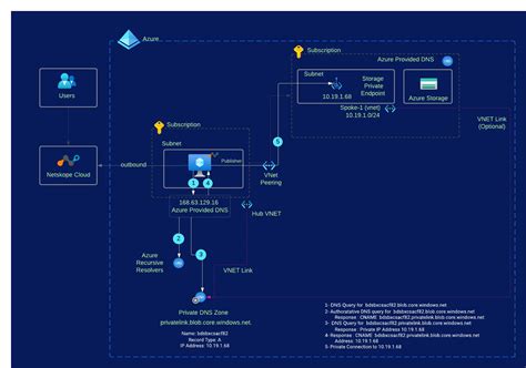 enable secure access to azure paas services using azure private