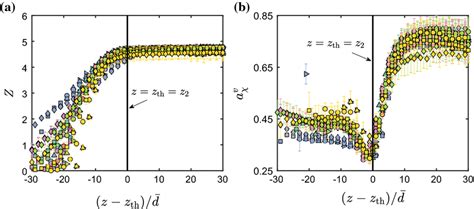 Spatial Variation Of The Coordination Number Z And Download