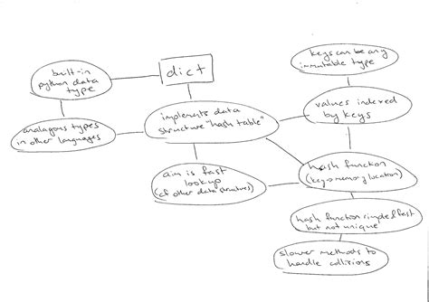 Concept Map Python Dicts