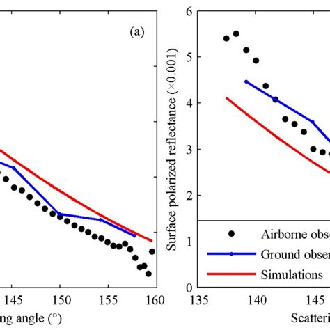 Surface Polarized Reflectances Derived From Ground Observations Blue