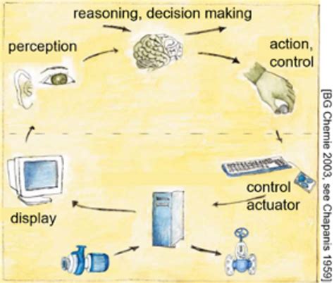 Issa Section Machine And System Safety Human Information Processing