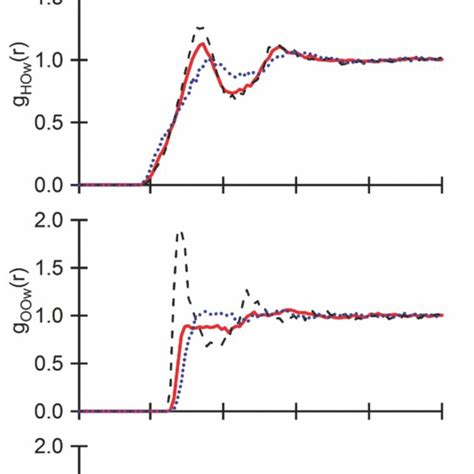 Radial Distribution Functions Calculated From Md Simulations From Top