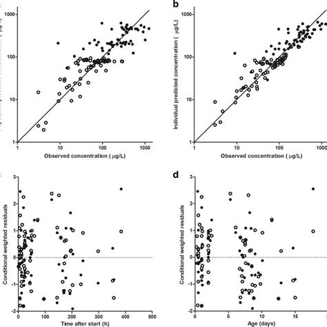 Goodness Of Fit Plots Goodness Of Fit Plots Of The Final Model A Download Scientific Diagram