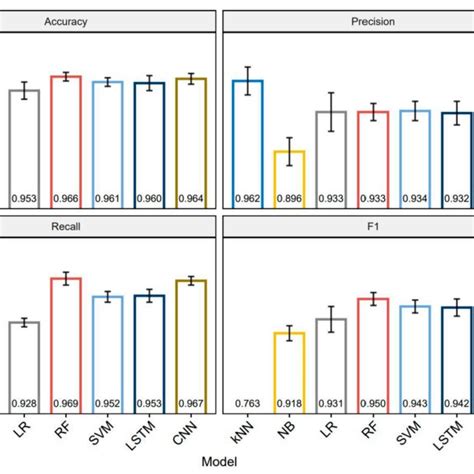 Model Evaluation Results After Hyperparameter Tuning And Download Scientific Diagram