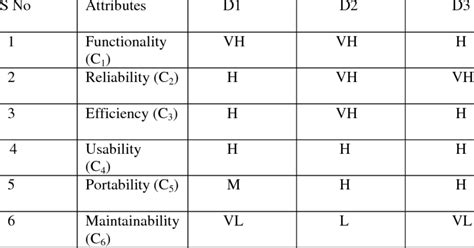 Weights Of Linguistic Variable Of Each Criterion These Variables Are