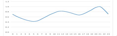Typical Daily Load Curve Of Residents Download Scientific Diagram