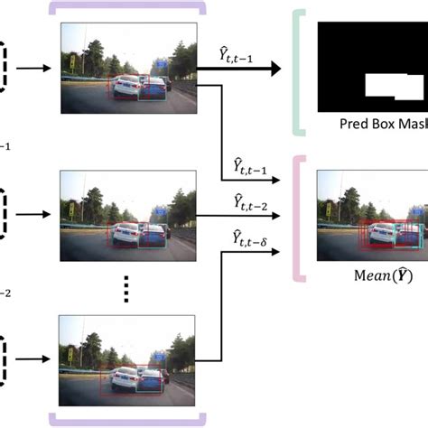 Overview Of Our Unsupervised Traffic Accident Detection Methods The