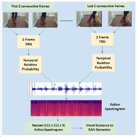 Action Spectrogram Formation For Visual Guidance For Audio Generation