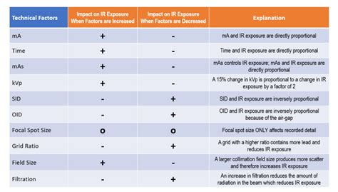 The Relationship Of The Four Radiographic Properties Digital Radiographic Exposure Principles