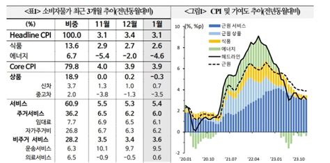 연준 신중한 통화정책 기조 유지할 것해외 금융사 금리인하 예상시점 6월로 이연 국금센터